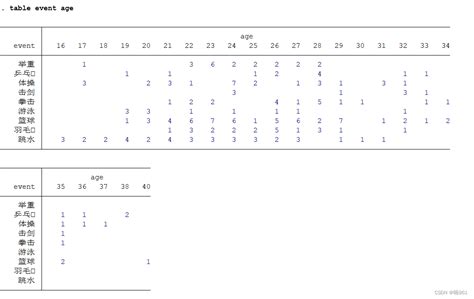Stata学习笔记(八):stata中的数据透视——列联表分析stata列联表 Csdn博客 Stata学习笔记(八):stata中的数据透视——列联表分析stata列联表 Csdn博客