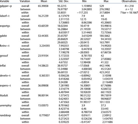 Summary Statistics Of Dependent Predictor And Control Variables For Download Table