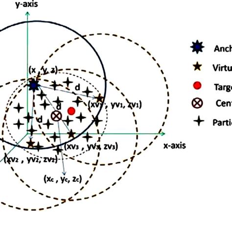 Centroid Calculation In 3d Scenario Download Scientific Diagram