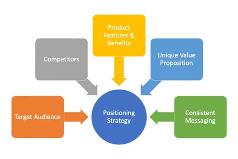 Product Positioning Strategy