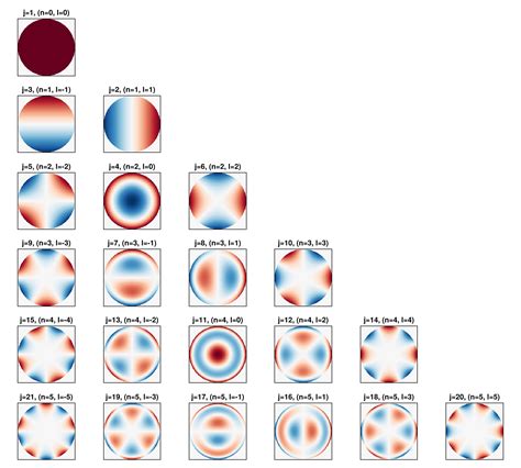 Zernike Polynomials · Microscopepsfs Jl