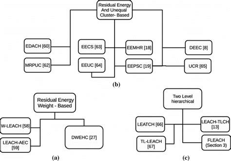 Leach Based Protocols Using A Re Weighted Approach B Residual Energy Download Scientific