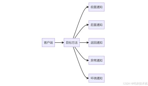 Spring Aop通知详解：5种通知类型让你的代码更优雅spring Aop关于通知的选择题。 Csdn博客