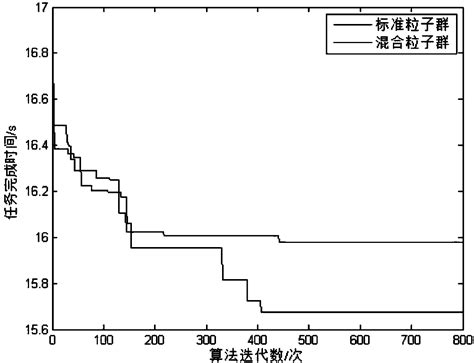Agv Optimal Scheduling Method Based On Hybrid Particle Swarm Algorithm