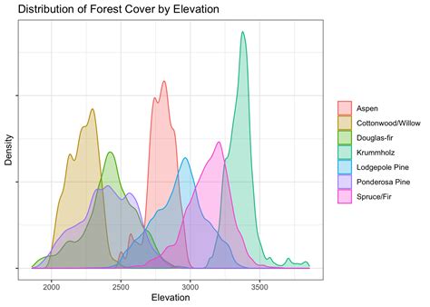 Using R In An Exploratory Data Visualization For Predicting Tree Cover Incidental Findings