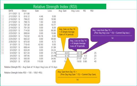 Rsi Relative Strength Index Indicator Excel Template Relative Strength Index Excel