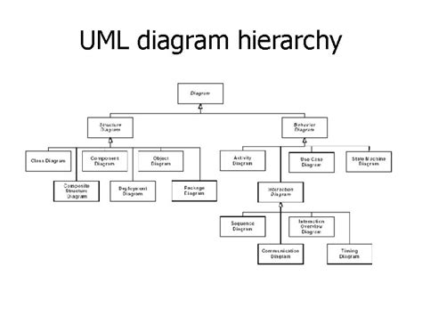 UML Diagrams Jung Woo What Is UML Standard UML Diagrams Jung Woo What Is UML Standard