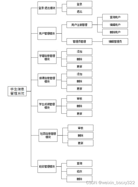 计算机毕业设计项目推荐，30854 基于python的学生信息管理系统（开题答辩程序定制全套文案 ）上万套实战教程手把手教学java