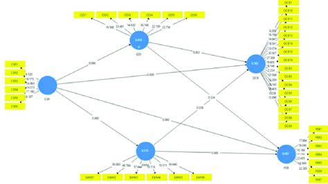 Structural Model Extracted From Smartpls 30 Download Scientific