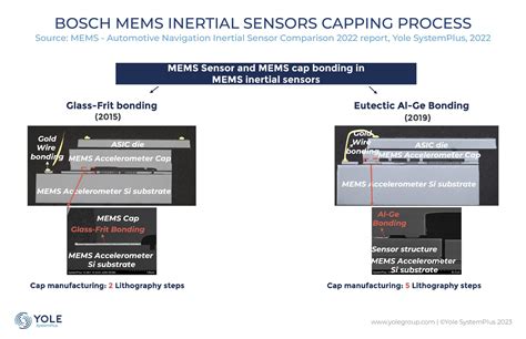 Automotive Sensor Sprawl Is On The Rise Edge AI And Vision Alliance