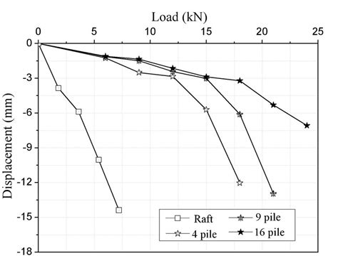 Load Settlement Graph Of Various Pile Spacing Download Scientific Diagram