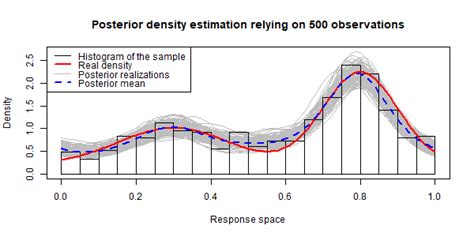 Using The Logistic Gaussian Process Model In Density Estimation Download Scientific Diagram
