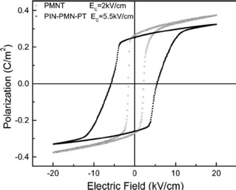 Polarization Hysteresis Measured At A Field Of KV Cm For PIN PMN PT Download Scientific