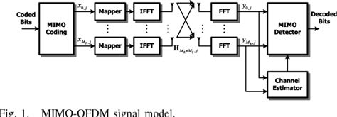 Figure 1 From A 2 D Interpolation Based Qrd Processor With Partial Layer Mapping For Mimo Ofdm