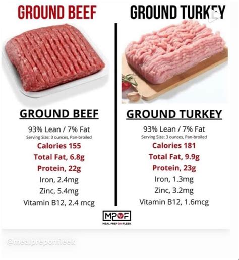 Ground Beef Vs Ground Turkey Beef Calories Ground Turkey Recipes