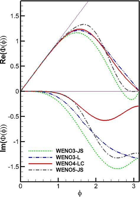 Approximate Dispersion Relations For Different Weno Schemes Ie Download Scientific Diagram