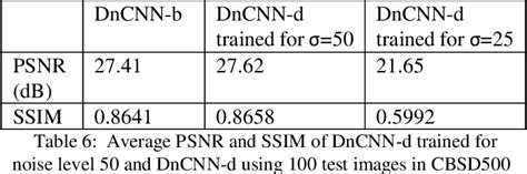 Table 6 From Comparison Of Cnn Based And Self Similarity Based Denoising Methods Semantic Scholar
