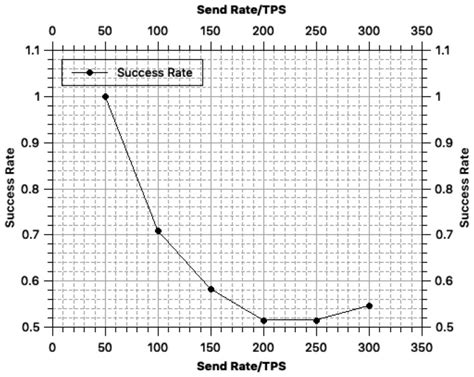 Beekeeper 20 Confidential Blockchain Enabled Iot System With Fully Homomorphic Computation