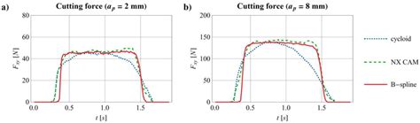 Experimental Validation Of The Developed Tool Path Generation Download Scientific Diagram