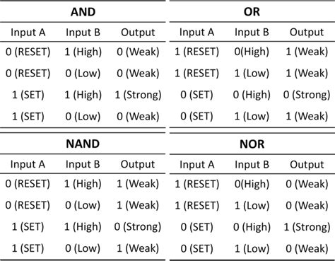 The Truth Tables For And Or Nand Nor Logic Functions Realized By
