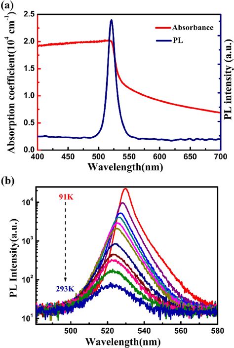 Uv Visible Absorption Spectrum Of Zno Nanoparticles D