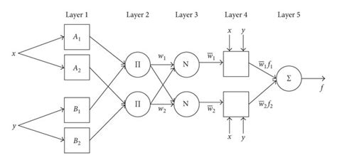 The Architecture Of The Anfis Model With Two Inputs One Output And