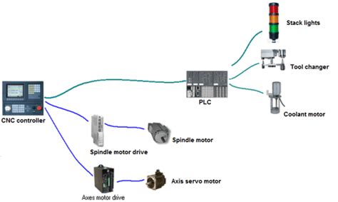 Cnc Program And Machine Movement What Actually Happens Cadem