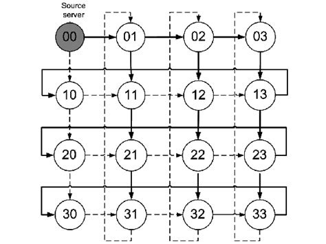 Build The K 1 Edge Disjoint Server Spanning Trees From A Source Download Scientific Diagram