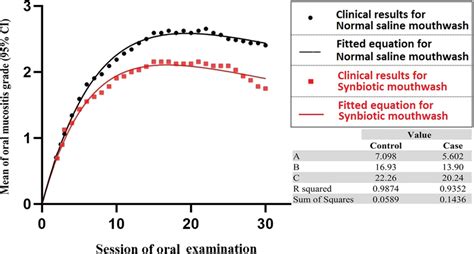 Mean Mucositis Grade For Case And Control Groups Every Sessions Of Oral