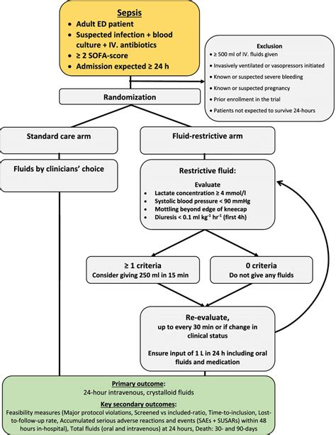 Inclusion Criteria Exclusion Criteria And Treatment Algorithms