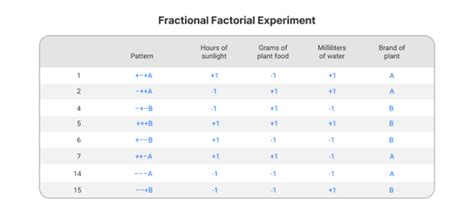 Types Of Design Of Experiments Doe Designs A Starter Guide