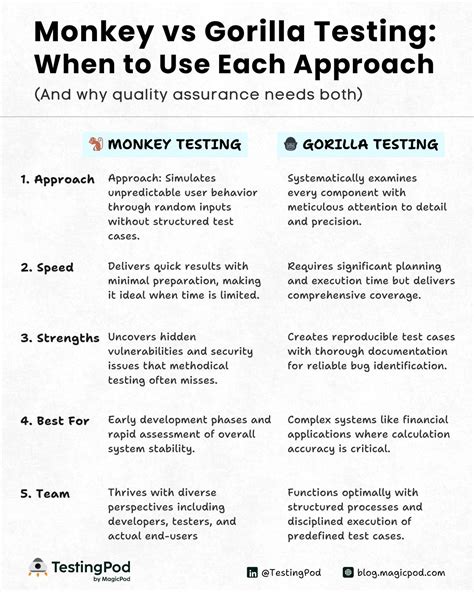 Monkey Vs Gorilla Testing When To Use Each Approach ⬇️ ⬇️ ⬇️ 🐒 Monkey