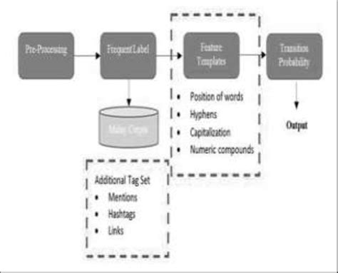 Rule Based Pos Tagging Sonai Et Al 2017 Download Scientific Diagram