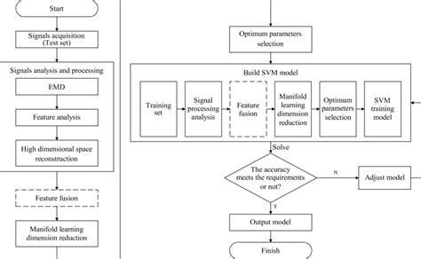 Flow Chart Of The Chatter Identification Method Download Scientific