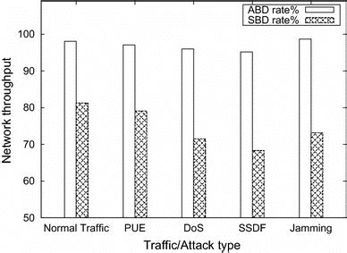 Anomaly Based Detection Versus Signature Based Detection Download Scientific Diagram
