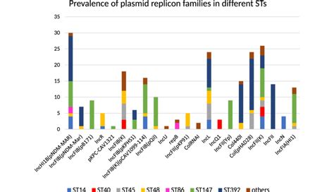 Bar Plot Displaying The Prevalence Of Different Replicon Types And