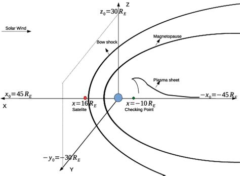 Figure 1 From Three Dimensional Resistive Magnetohydrodynamics