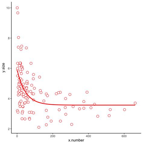 How To Estimate Exponential Mll Function Add Confidence Intervals In