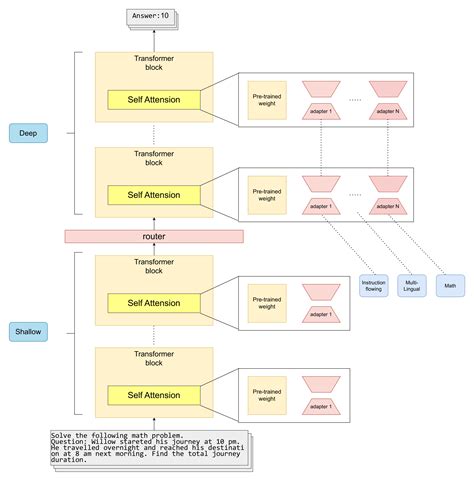 Mixture Of Modules Reinventing Transformers As Dynamic Assemblies Of Modules Ai Research