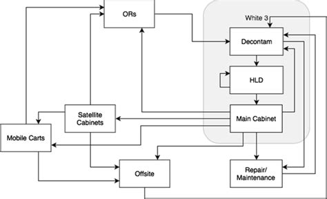 Endoscope Reprocessing Flowchart A Diagram Shows A Simplified Download Scientific Diagram