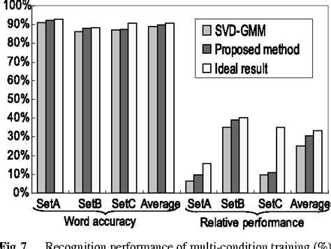 Figure 7 From Noisy Speech Recognition Based On Integrationselection