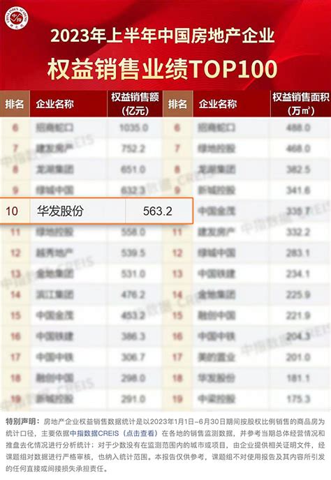 上海二批次土拍竞争激烈，华发股份成功斩获优质地块 上海第二批次土地拍卖首轮16幅地块于7月11日 7月13日正式开拍，共吸引30多家房企参拍