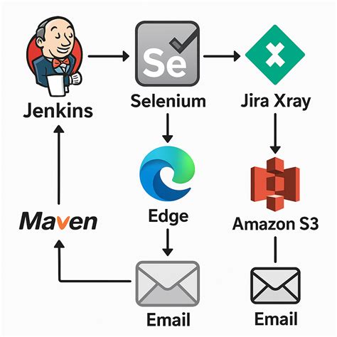 selenium testing with jenkins ci ct jira xray integration and s3 reports
