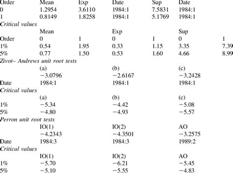 Tests For Structural Breaks And Break Robust Unit Root Tests Vogelsang Download Table
