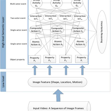 Hierarchical Scenario Recognition Framework 8 Download Scientific