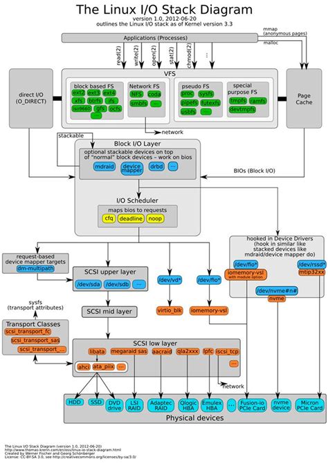 Linux I O Stack Diagram How Linux I O Works Linux Linux Kernel