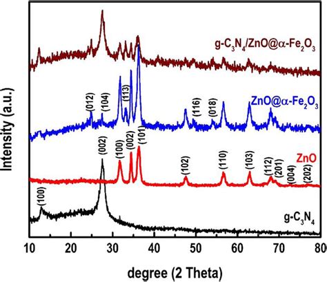 X Ray Diffraction Patterns Of As Synthesized G C 3 N 4 Zno Zno α Fe