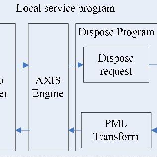 EPCIS Directory Construction Download Scientific Diagram