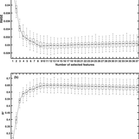 Boxplots of the a root mean squared error and b R² of test sets in Download Scientific