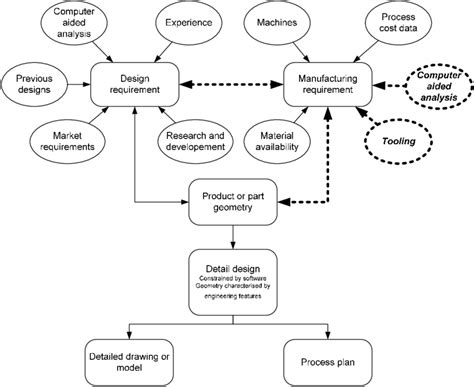 1 The Design For Manufacturability Approach According To 2 The Download Scientific Diagram